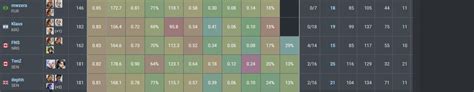 After Week 3 Fns Currently Has A Higher Rating Than Tenz R