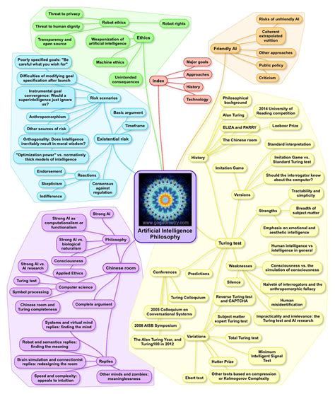 Mind Map Artificial Intelligence Philosophy Mind Map