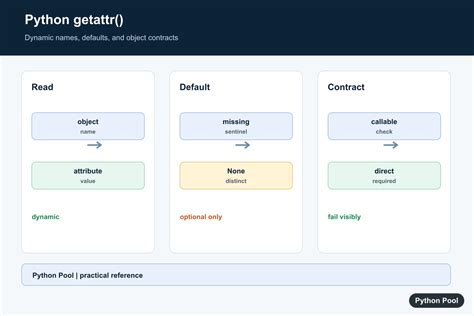 Python Getattr Read Attributes With Safe Defaults