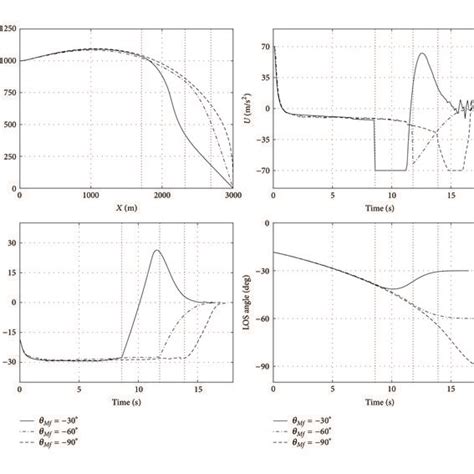 distributions of errors under different impact angle constraints