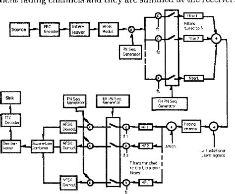 spectral efficiency of a hybrid ds fh cdma system employing non