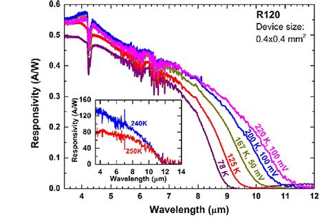Responsivity Spectra Of A Detector From R120 At Temperatures Up To 220