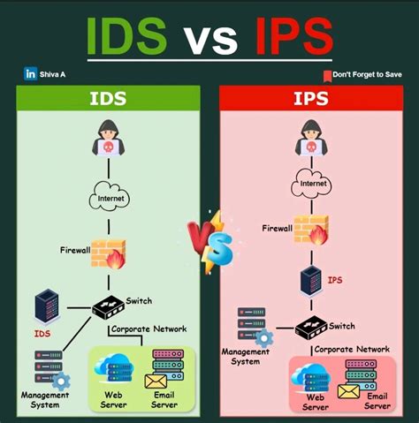 Understanding Ids And Ips Enhancing Network Security In Todays