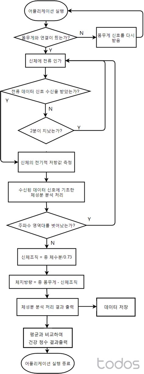 [생활 속 알고리즘] 세이의 명령 집합 05 몸무게로 건강 상태를 알 수 있다고 네이버 블로그