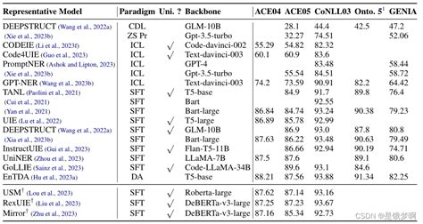 【论文浅尝】large Language Models For Generative Information Extraction A