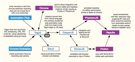 Tagui — General Purpose Tool For Automating Web Interactions