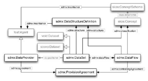 SDMX Data Structure Definition In RDF Dimensions Attributes And Download Scientific Diagram