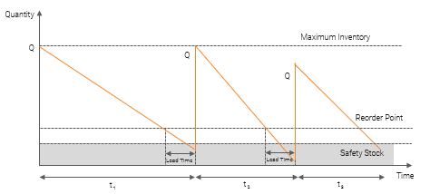 Reorder Point Planning How To Calculate Reorder Points