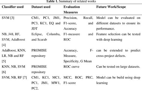 Table 1 From Improving Software Defect Prediction Accuracy Through