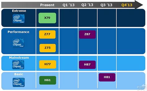 Neue Intel Roadmap Bestätigt Haswell Im Q22013 Sowie Ivy Bridge E Im