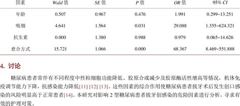 Multiple Logistic Regression Result Of The Post Extractive Infection In