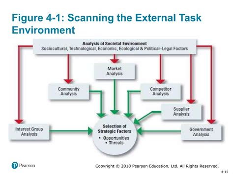 Chapter 4 Environmental Scanning And Industry Analysis 31pptx