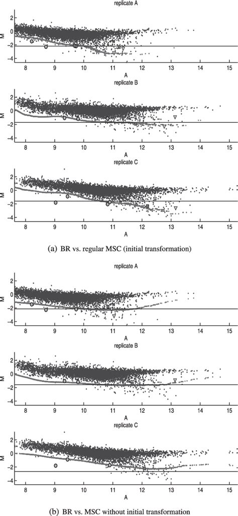 Figure 2 From Gene Expression Functional Genomics Via Multiscale