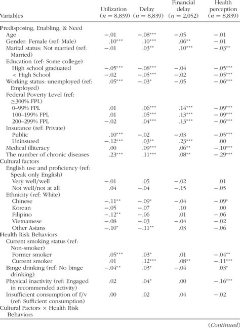 Final Step Hierarchical Multiple Regression Analysis For Factors