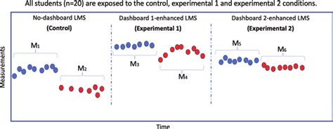 6 Example Of A Time Series Experiment Download Scientific Diagram