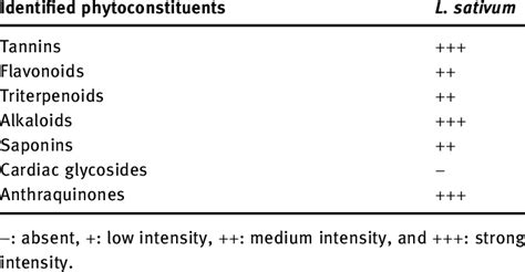 Phytochemical Screening Of Crude Methanol Extracts Of L Sativum
