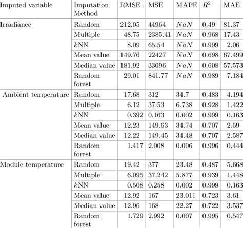 Average Values Of Error Metrics For The Different Imputation Methods Download Scientific Diagram