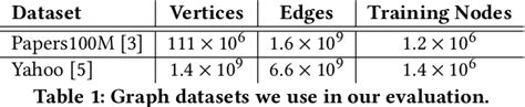 Table 1 From In Situ Neighborhood Sampling For Large Scale Gnn Training