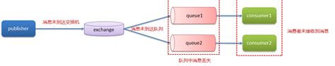 消息中间件进阶学习消息中间件学习 Csdn博客