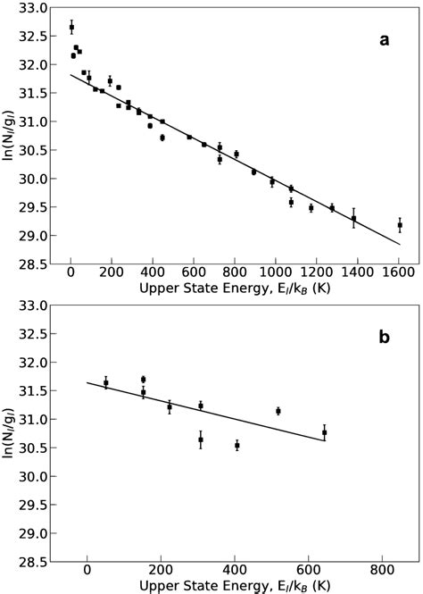 Rotation Diagrams Of Absorption Lines In The Hcn ν 1 Band Panel A And