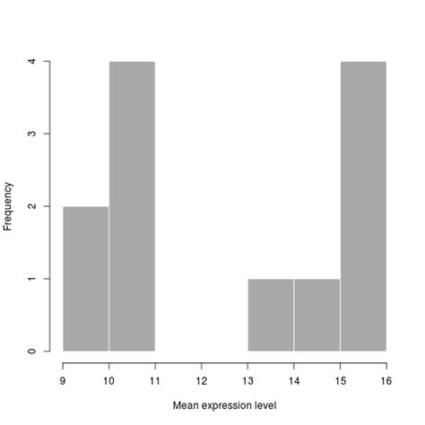Plotting And Data Visualization In R Basics Introduction To R