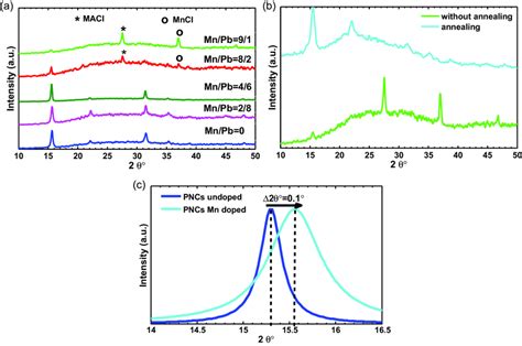 The Xrd Patterns Of A Mn Mapb Cl Br 3 With Different Mn Pb Ratios For
