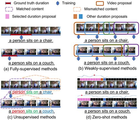 zero‐shot temporal event localisation label‐free training‐free