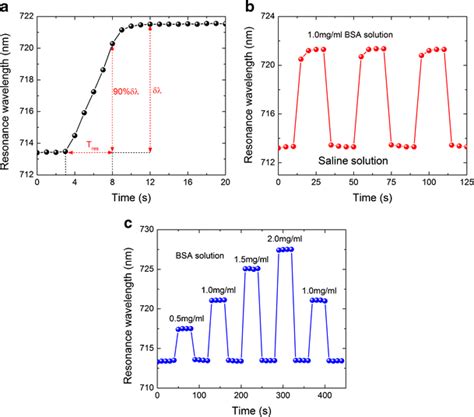 Dynamic Response Of Sensor To The Flowing Solvent A The Resonant Download Scientific Diagram