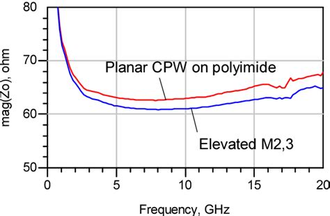 Figure 5 From 3 D Low Loss Coplanar Waveguide Transmission Line Structures With Wide Range Of