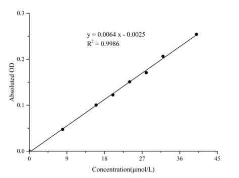 科研用 Nitric Oxide No Colorimetric Assay Kit Nitrate Reductase Method