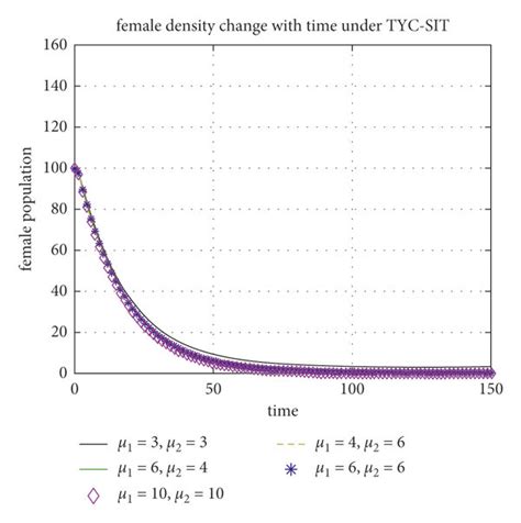 The Population Change Of Females Over Time Under Continuous Constant Download Scientific