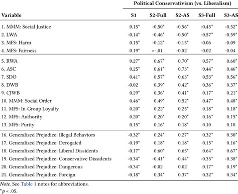 Correlations Between Conservativism And Previously Associated
