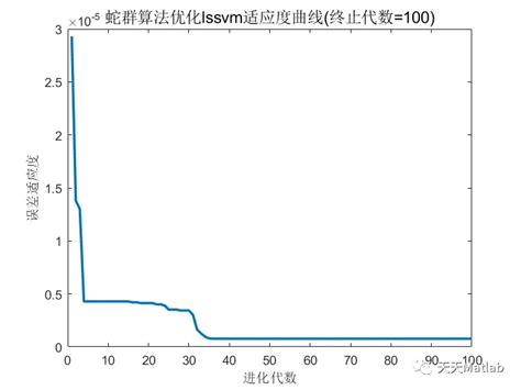 so lssvm回归预测 matlab 蛇群优化最小二乘支持向量机回归预测 阿里云开发者社区
