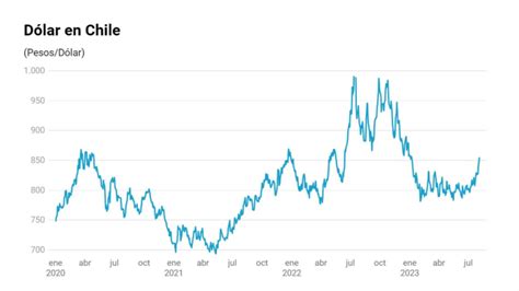 Qué Hay Detrás Del Dólar Que Lo Llevó A Su Nivel De Enero