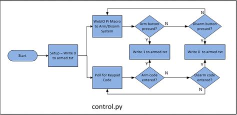 TK S Maker Space Raspberry Pi Home Security System Phase