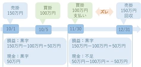 黒字倒産とは？原因・理由と黒字倒産を防ぐポイント Fundbook（ファンドブック）事業承継・manda仲介サービス