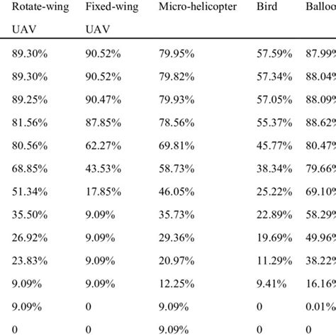 Experiment 1 Detection Results Of Test Sets In Various Gaussian Noise