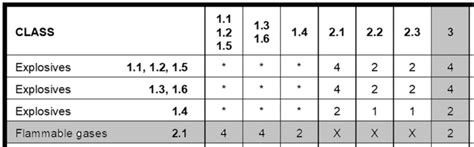 Segregating Dangerous Goods Under The Imdg Code Help Center Icc Compliance Center