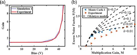 Full Band‐based Monte Carlo Simulations For A Gain Vs Bias B Excess