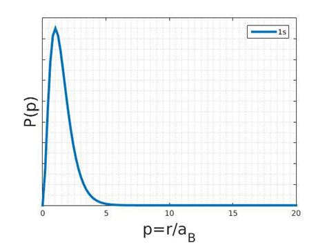 Use Suitable Plotting Software To Plot The Radial Probabilit Quizlet