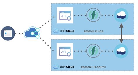 Highly Available Serverless Apps With Cloudant S Cross Region Replication Notes On Software