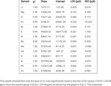 Calibration Equation Limit Of Detection Lod And Background
