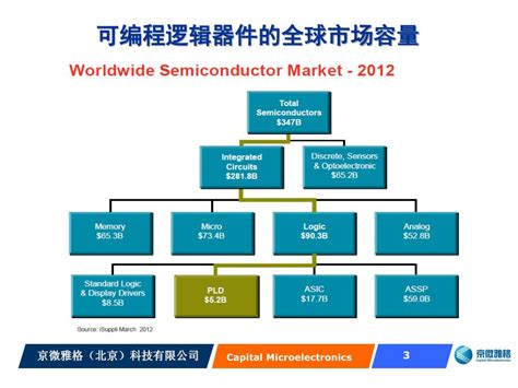 Ppt Fpga 芯片的演变与 创新 融合 Cpu 与 Fpga 技术的可配置应用 平台 Powerpoint