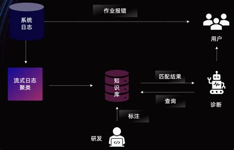 揭秘阿里云 flink 智能诊断利器——flink job advisor 墨天轮