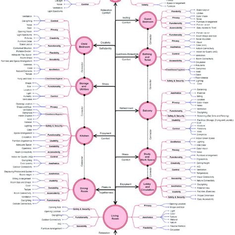 the overall conceptual parametric relationship of occupants domestic download scientific