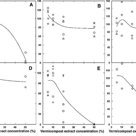 Pdf Vermicompost Treatment Differentially Affects Seed Germination Seedling Growth And