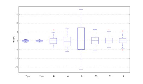 Relative Estimation Errors In For The Joint Model Download