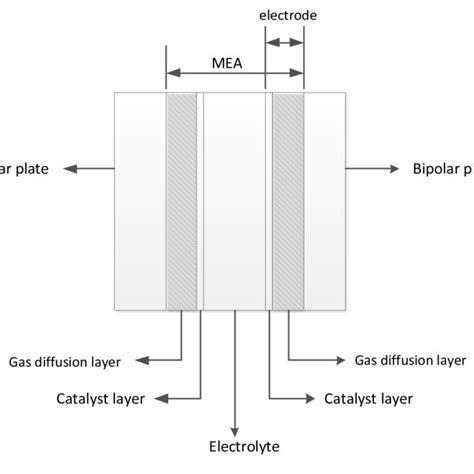 2 Construction Of A Membrane Electrode Assembly Download Scientific