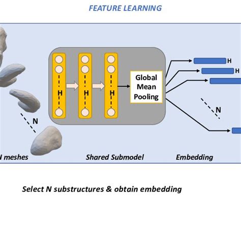 proposed multi graph architecture n is the number of meshes here