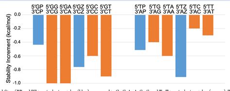 figure 1 from dna structure design is improved using an artificially